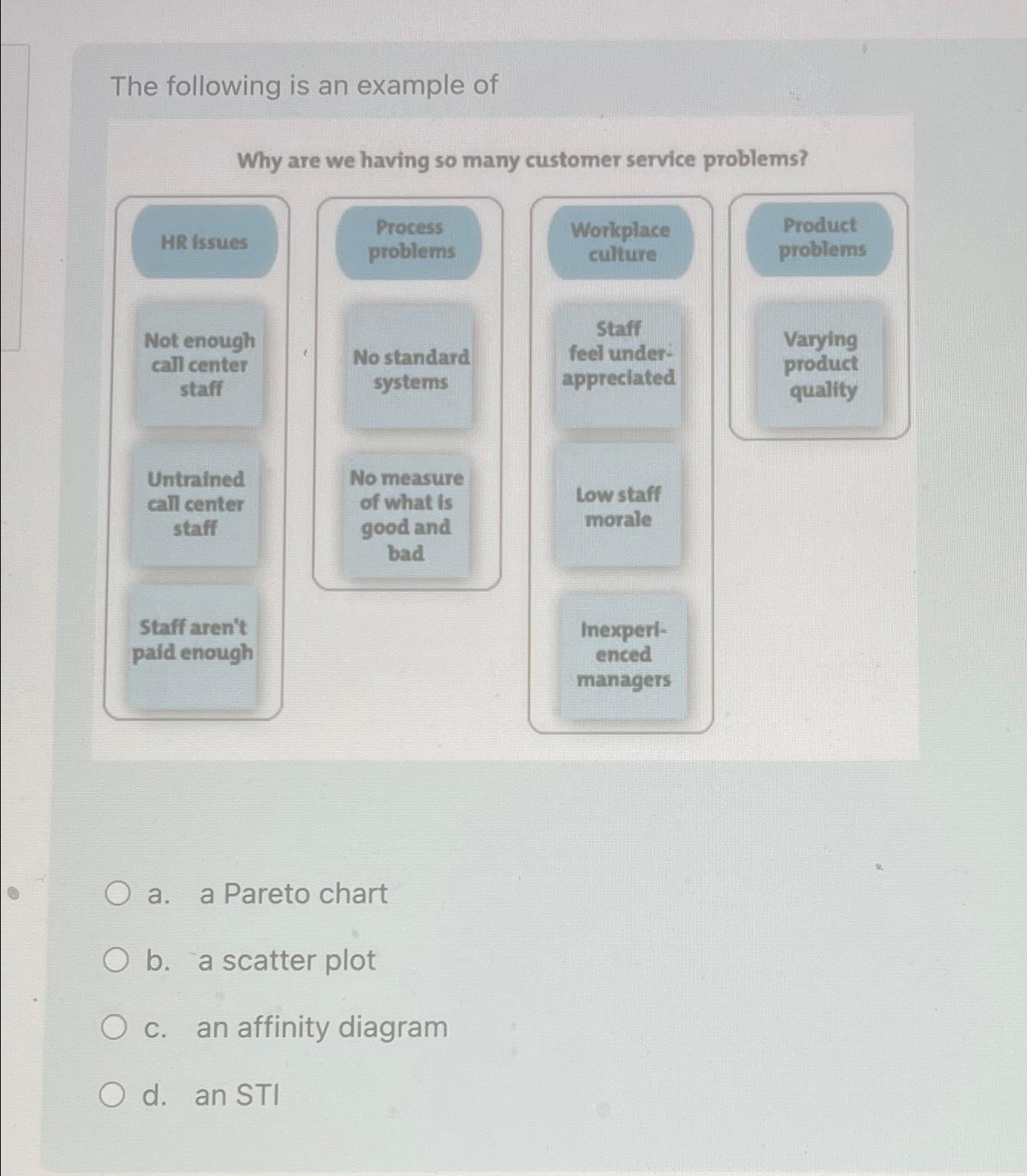 Solved The following is an example ofWhy are we having so | Chegg.com