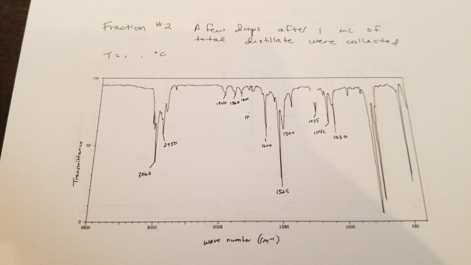 Solved Infrared Absorption Bands Frequency (cm2) Type of | Chegg.com