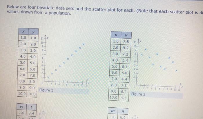 Solved Below are four bivariate data sets and the scatter | Chegg.com