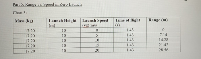 Solved Part 5: Range vs. Speed in Zero Launch. Chart 3 is | Chegg.com