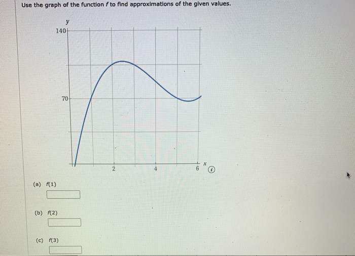 Solved Use the graph of the function f to find | Chegg.com