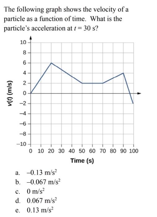 Solved The following graph shows the velocity of a particle | Chegg.com