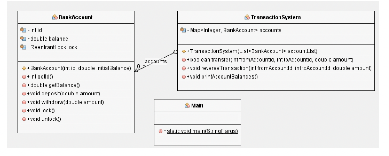 Solved implementing a concurrent banking transaction system | Chegg.com