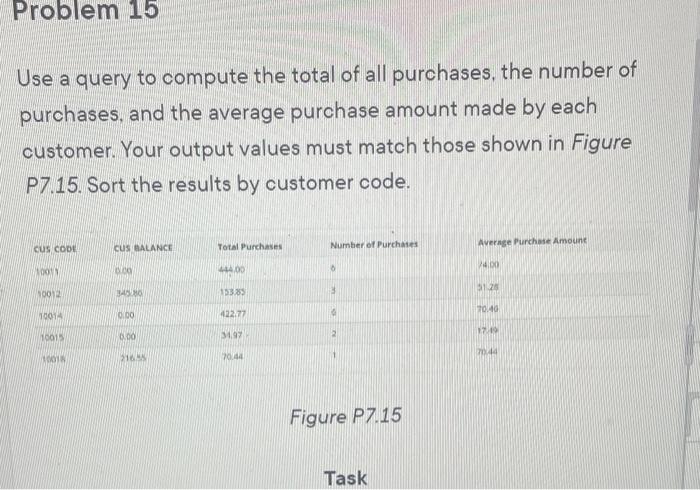 Solved Use a query to compute the total of all purchases, | Chegg.com