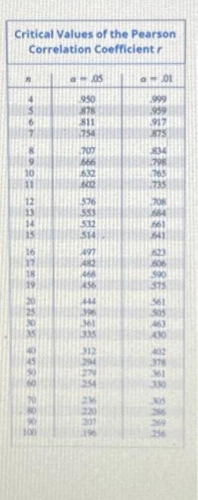 Solved determine the critical pearson correlation | Chegg.com