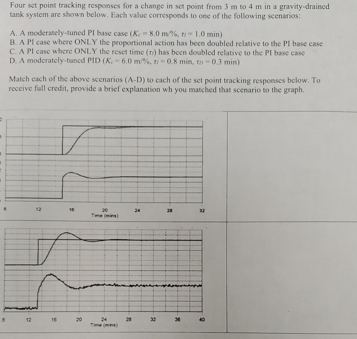 Solved Four set point tracking responses for a change in sct | Chegg.com