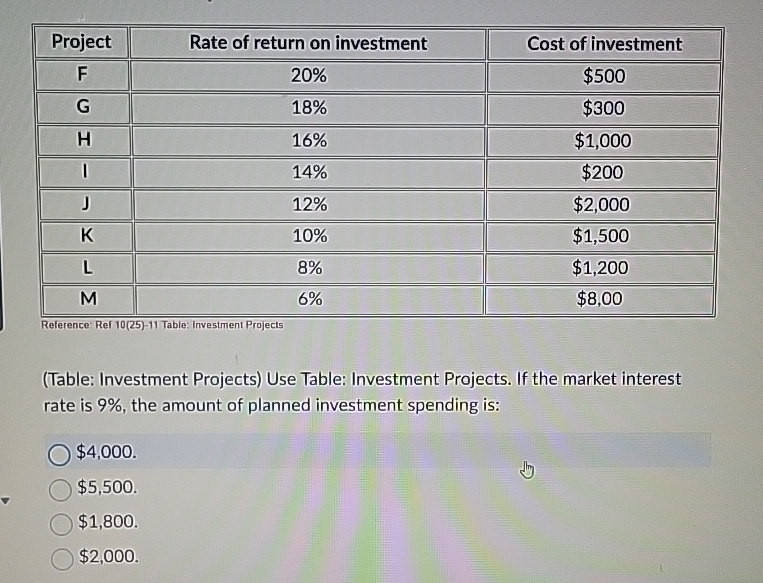 Solved \table[[Project,Rate of return on investment,Cost of | Chegg.com