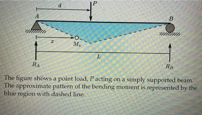 The figure shows a point load, P acting on a simply | Chegg.com