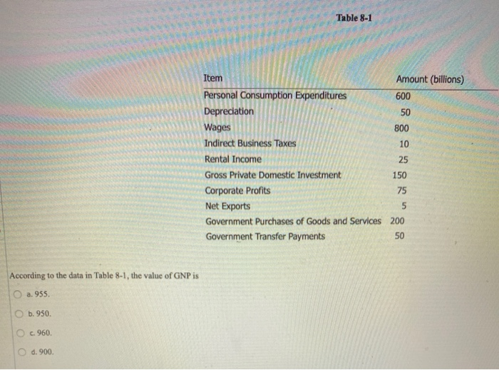 Solved Table 8-1 1 ble Item Amount (billions) Personal | Chegg.com