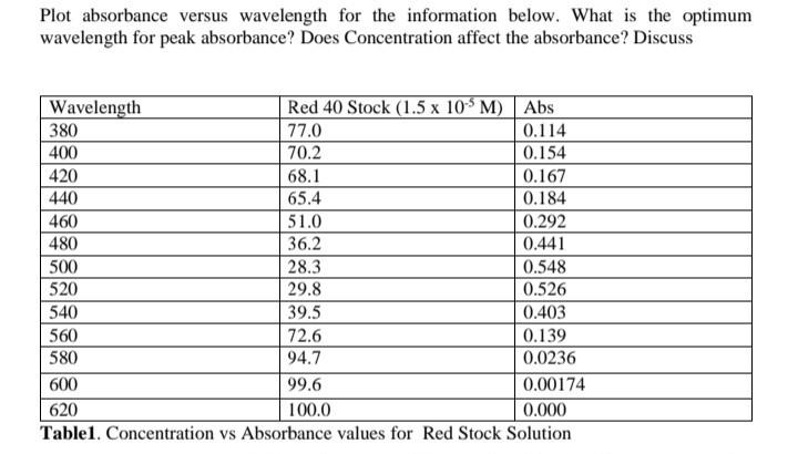 Plot absorbance versus wavelength for the information | Chegg.com