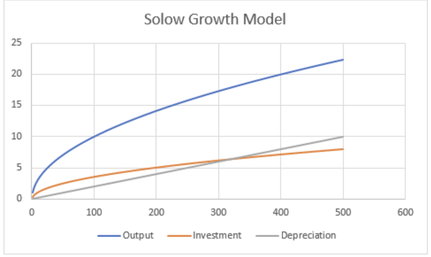 Solved 5.What are the new the equilibrium levels of output, | Chegg.com