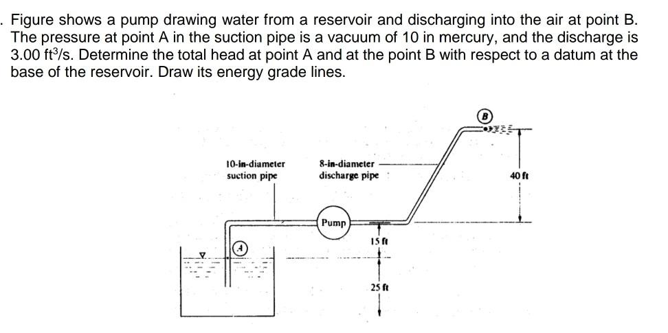Solved Figure shows a pump drawing water from a reservoir | Chegg.com