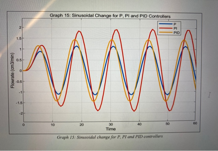 Solved Graph 13: Step Change for P, PI, PID Controllers 16 | Chegg.com