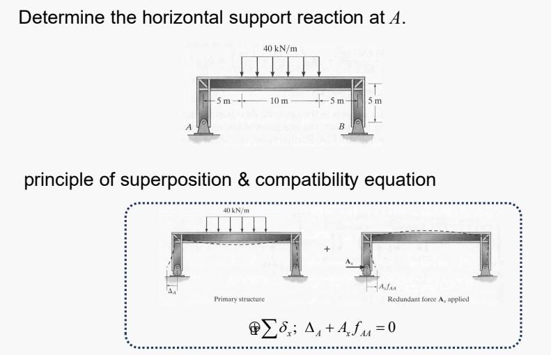 Solved Determine the horizontal support reaction at A. | Chegg.com