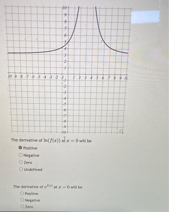 Solved The derivative of ln(f(x)) at x=0 will be Positive | Chegg.com