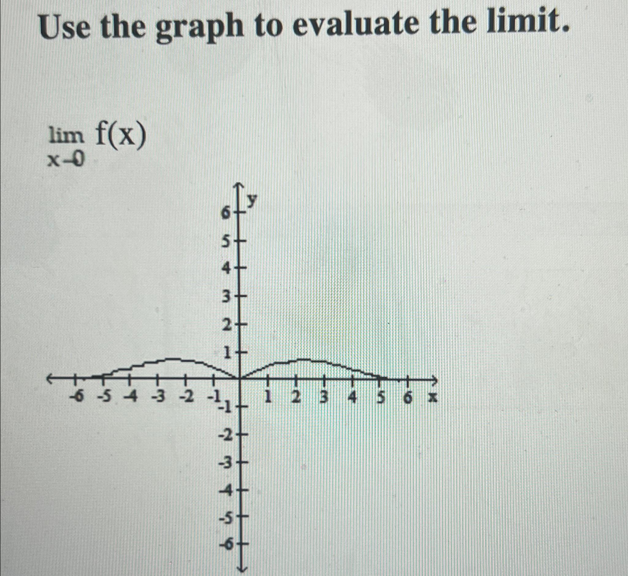 Solved Use the graph to evaluate the limit.limx→0f(x) | Chegg.com