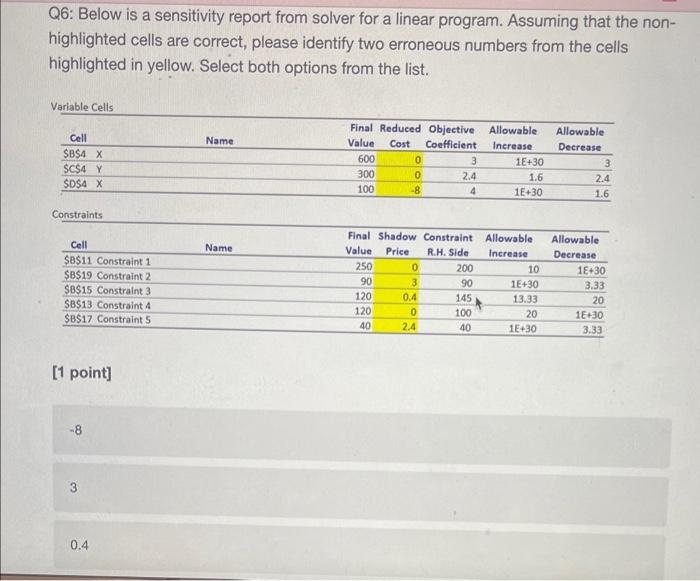 Solved Q6: Below is a sensitivity report from solver for a | Chegg.com