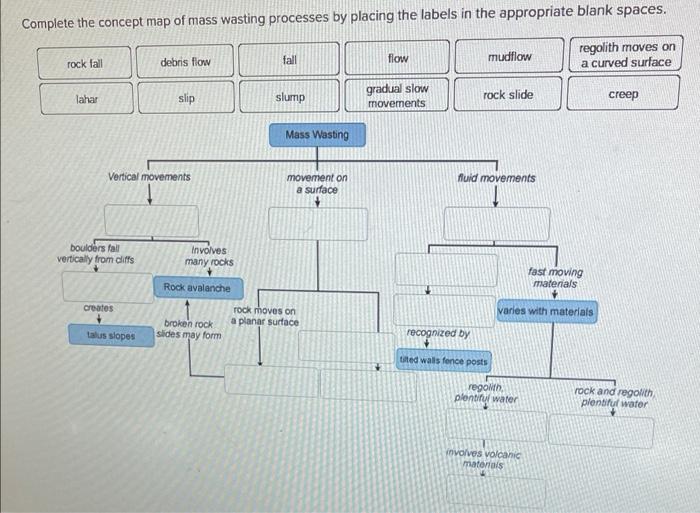 Solved Complete the concept map of mass wasting processes by | Chegg.com