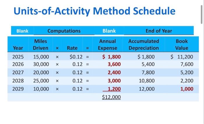 Solved Only need - Double Declining & Units of Activity | Chegg.com