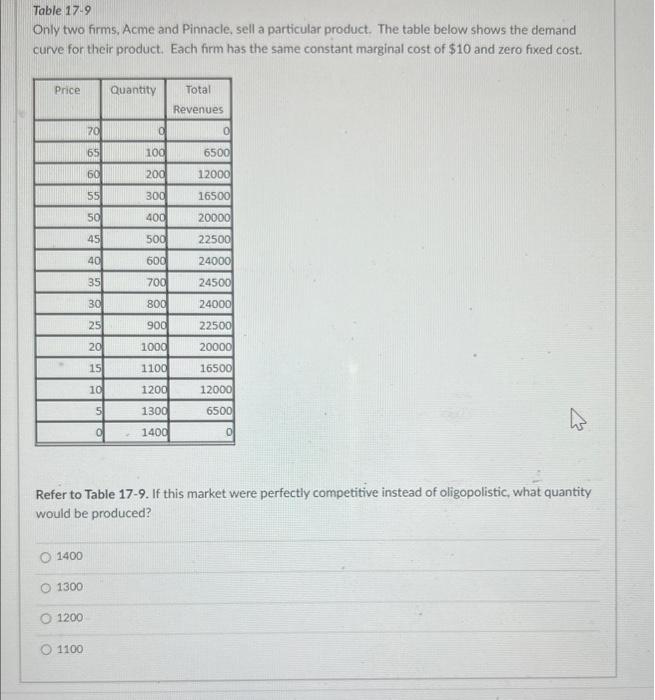 Solved Only two firms. Acme and Pinnacle, sell a particular | Chegg.com