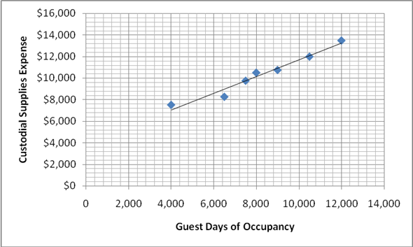 Solved: Scatter graph Analysis; High-Low Method[L02, L03] Refer to ...
