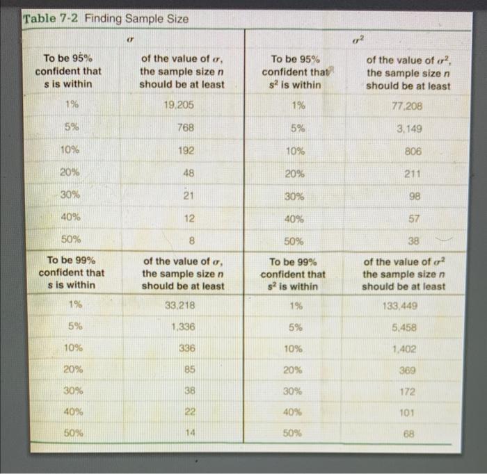 Solved Table 7-2 Finding Sample Size | Chegg.com