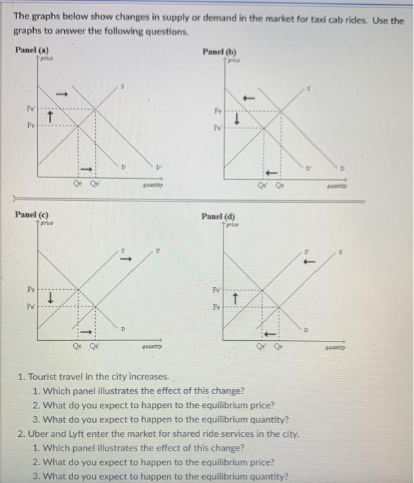 Solved The graphs below show changes in supply or demand in | Chegg.com