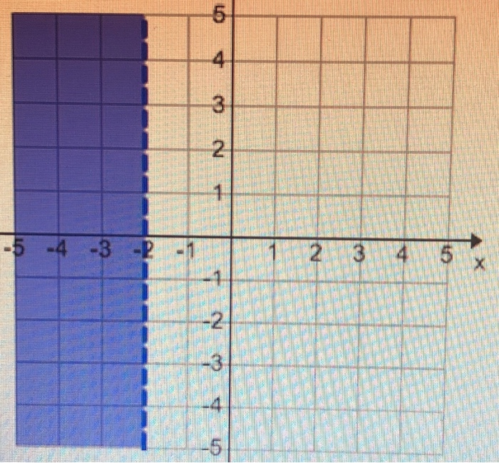 Solved QUESTION 3 Which of the following graphs correctly | Chegg.com