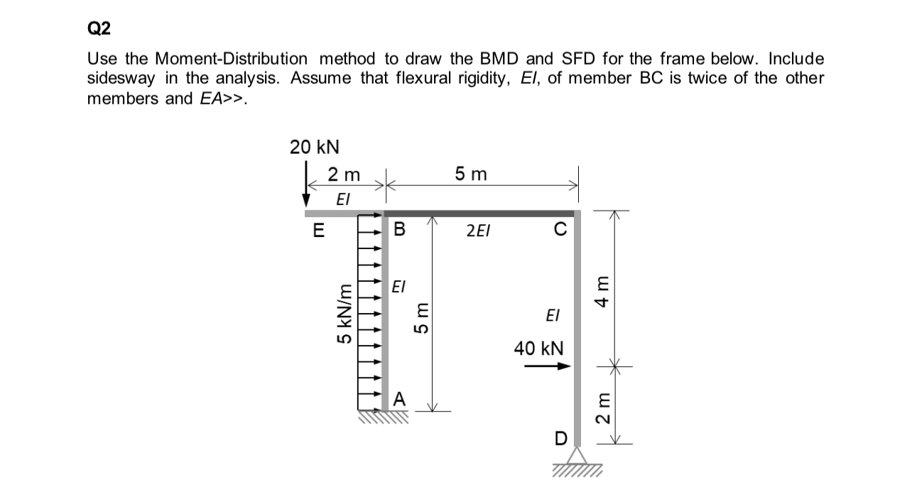 Solved Q2Use the Moment-Distribution method to draw the BMD | Chegg.com