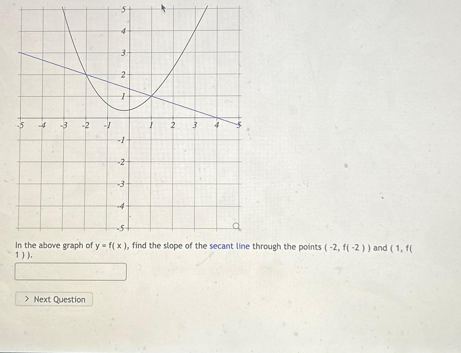 Solved In the above graph of y=f(x), ﻿find the slope of the | Chegg.com