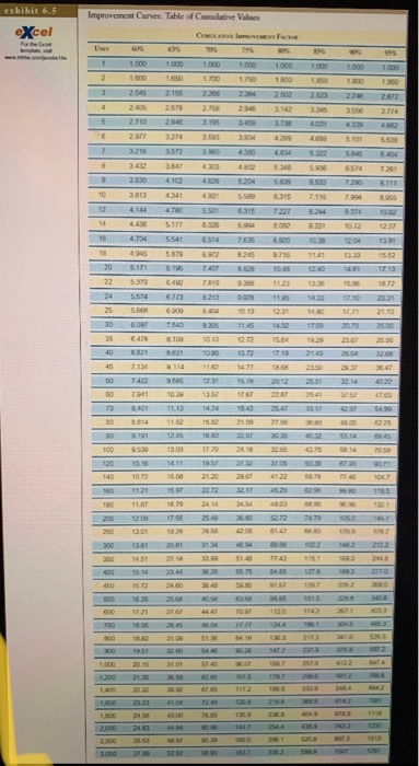 Solved Improvement Curves: Table of Cumulative Values | Chegg.com