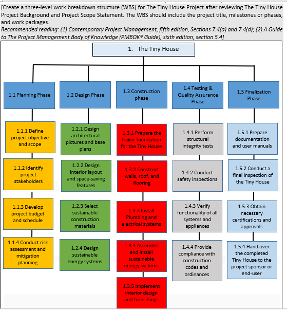 Solved [Create a three-level work breakdown structure (WBS) | Chegg.com
