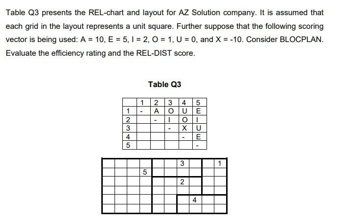 Solved Table Q3 presents the REL-chart and layout for AZ | Chegg.com