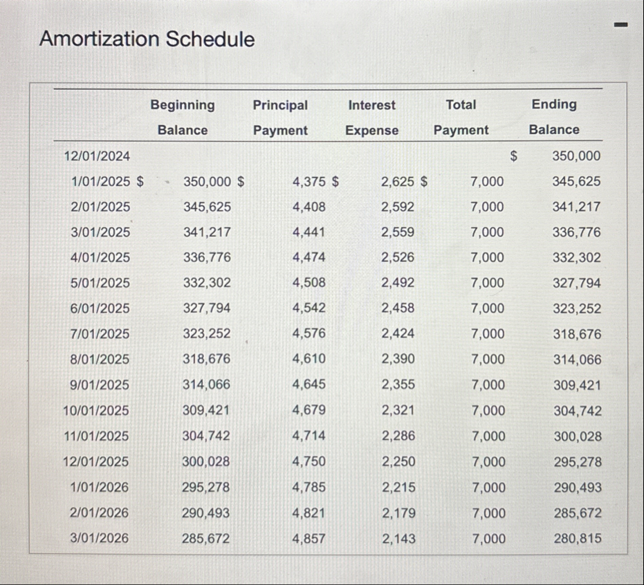 Solved Amortization | Chegg.com