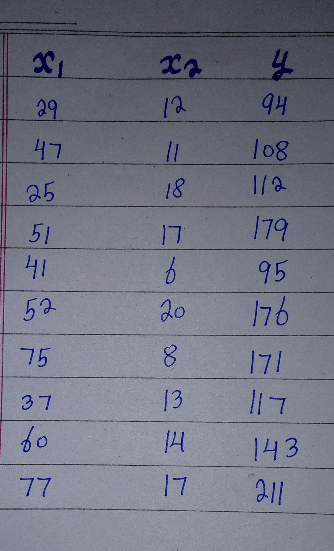 Solved Consider the following data for a dependent variable | Chegg.com