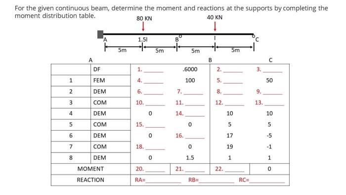 Solved Determine the moment and reactions at the supports by | Chegg.com