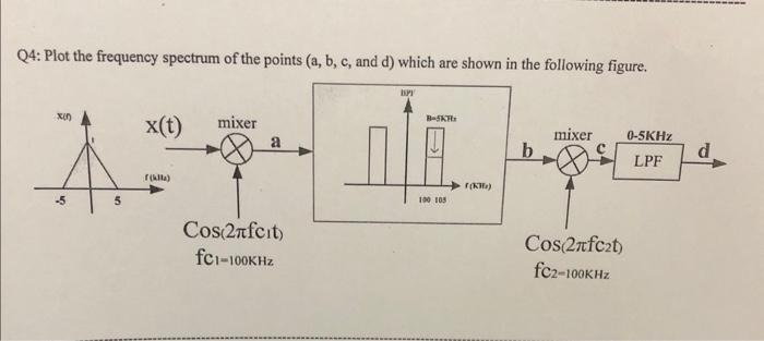 Solved Q4: Plot the frequency spectrum of the points (a,b,c, | Chegg.com