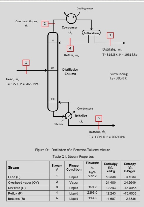 Solved Question 1 The separation of Benzene-Toluene mixture | Chegg.com