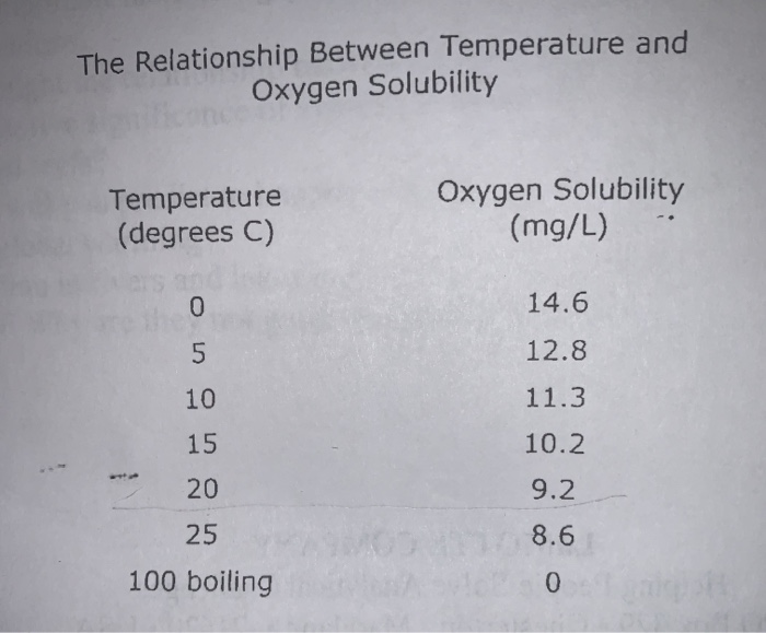 Solved a. What is the relationship between temperature and | Chegg.com