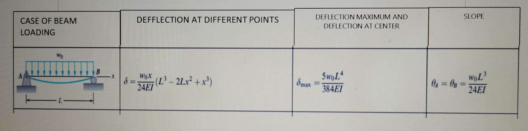 Solved Derive the equation of maximum deflection, deflection | Chegg.com