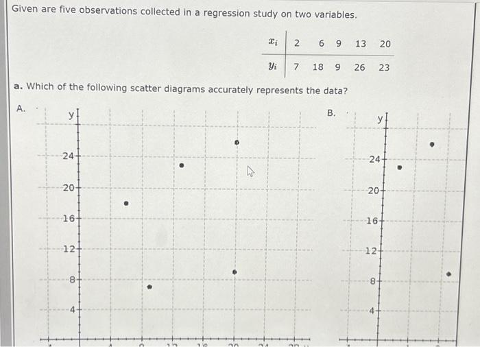 Solved Given are five observations collected in a regression | Chegg.com