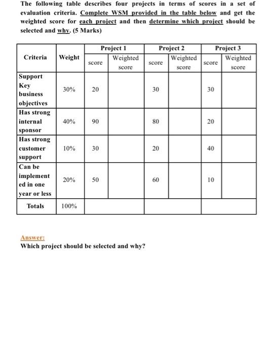 Solved The following table describes four projects in terms | Chegg.com