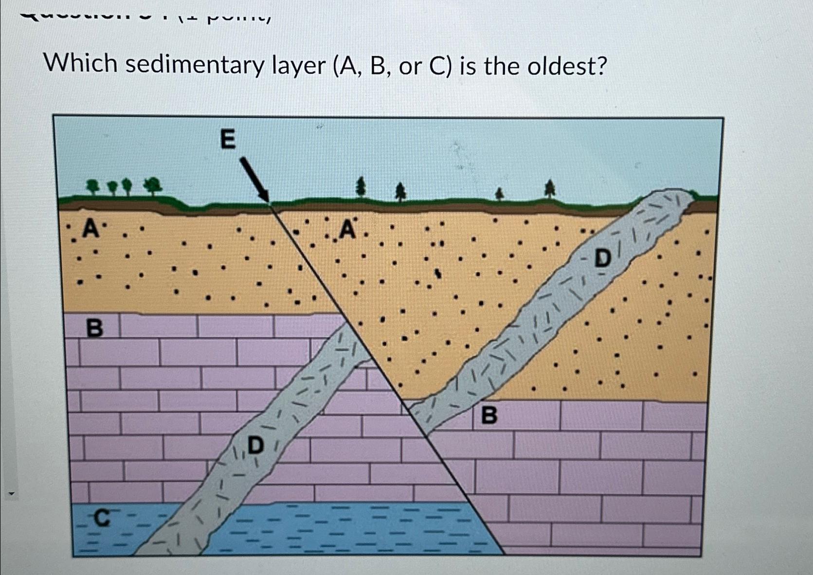 Solved Which sedimentary layer ( A,B, ﻿or C ﻿is the oldest? | Chegg.com