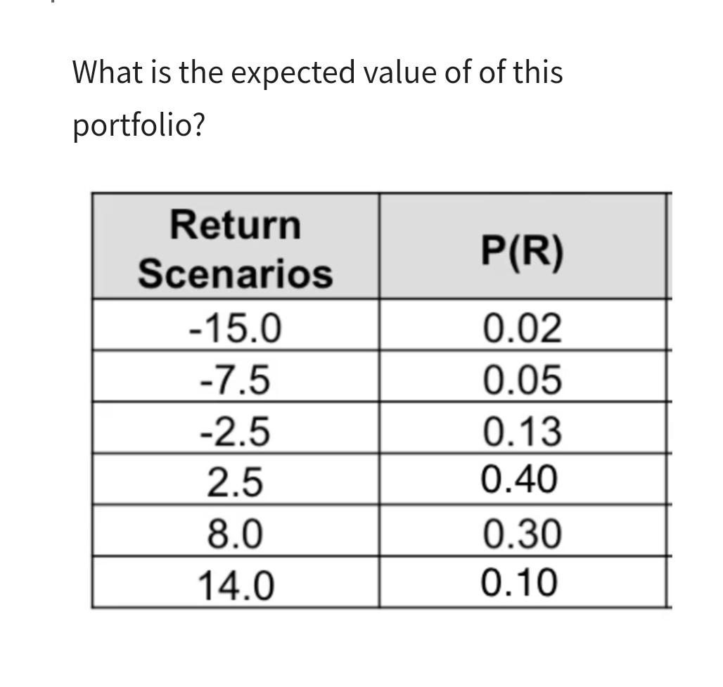 Solved What is the expected value of of this portfolio? | Chegg.com
