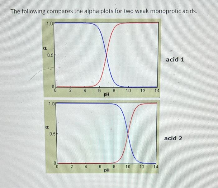 Solved The following compares the alpha plots for two weak | Chegg.com