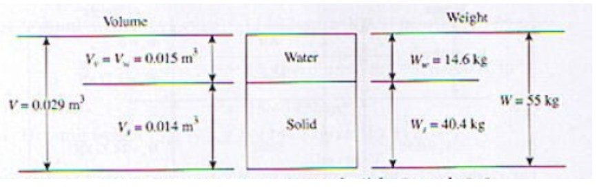 Solved A 100% saturated soil has a wet unit weight of 18.84 | Chegg.com