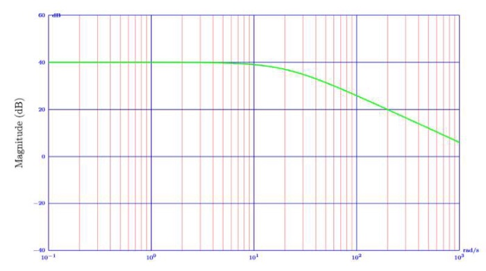 Solved P-II-3.1. The Bode plot of a first-order system is | Chegg.com
