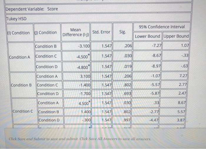 Solved Dependent Variable: Score Tukey HSD ko) Condition ) | Chegg.com