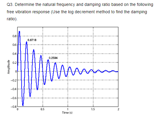 Solved Q3. ﻿Determine the natural frequency and damping | Chegg.com