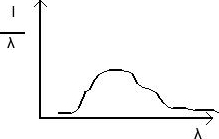 Solved The graph shows the variation in radiation intensity | Chegg.com